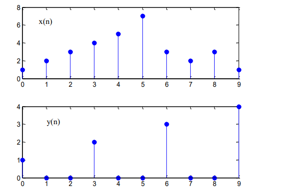 Solved Find the result of the output y[n]=x[n]*h[n] | Chegg.com