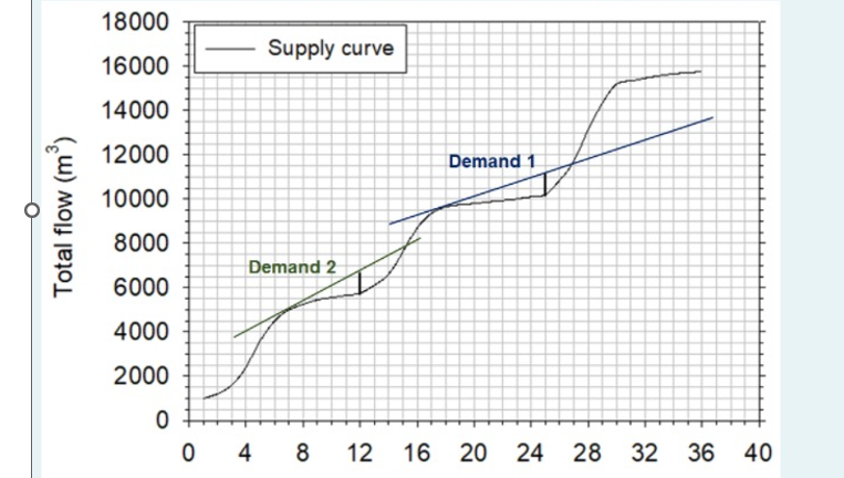 Solved Reservoir A, ﻿which was built on a stream with a mass | Chegg.com