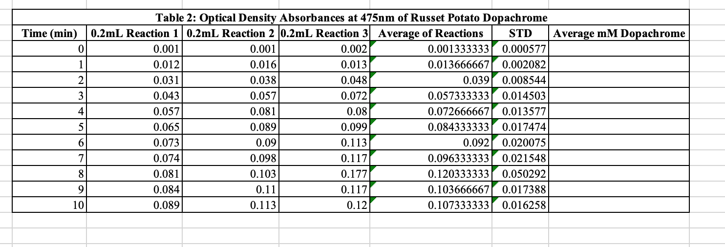 Tube Table 1: Dopachrome Standard Curve of Optical | Chegg.com