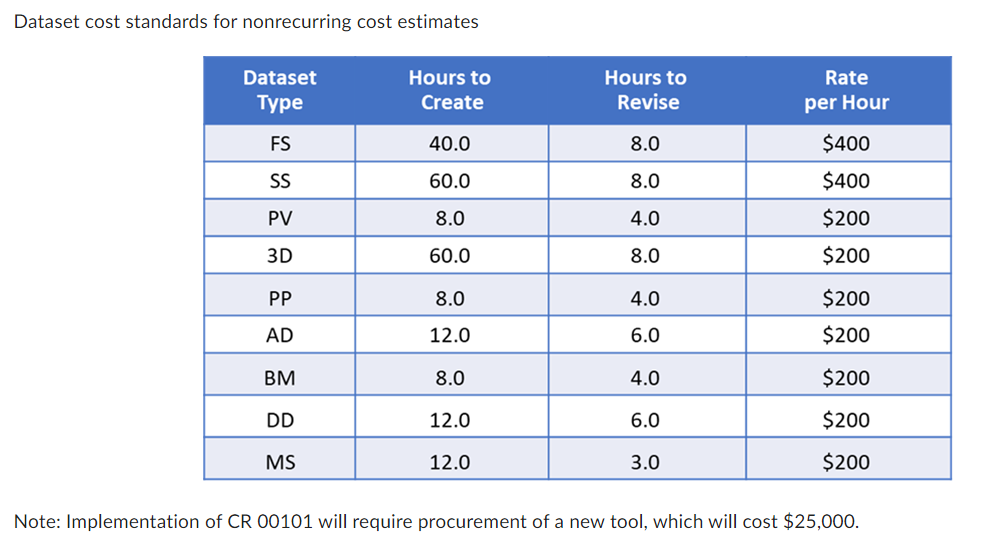 Solved Three CRs have been approved and three hierarchies | Chegg.com