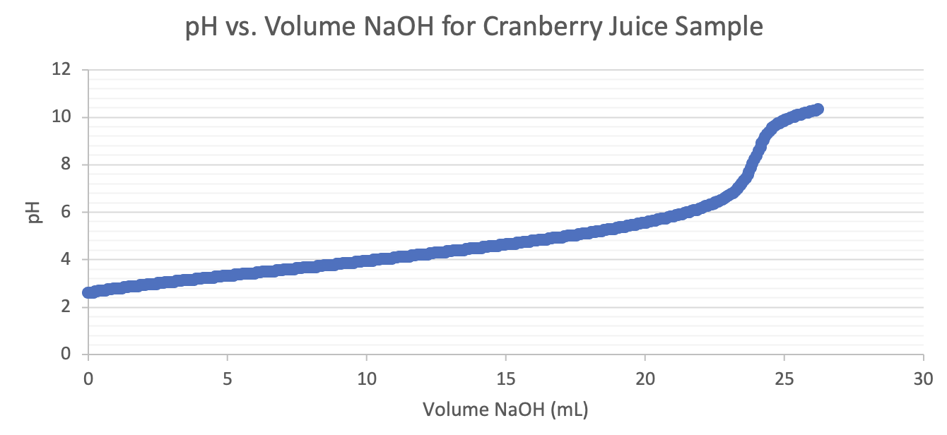 Solved pH vs. Volume NaOH for Cranberry Juice SamplepH vs. | Chegg.com