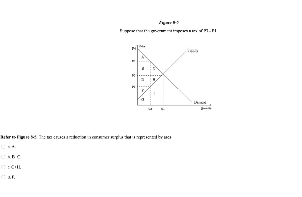 Solved Figure 8-5 Suppose that the government imposes a tax | Chegg.com