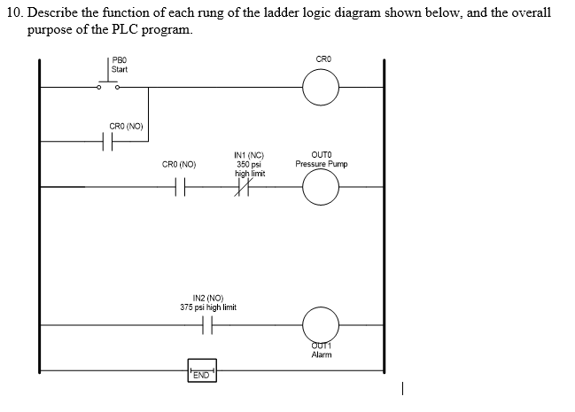 Solved 10. Describe the function of each rung of the ladder | Chegg.com