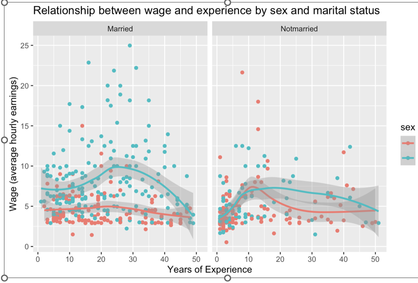 Solved use the "wage1" dataset from the "np" package. Start | Chegg.com