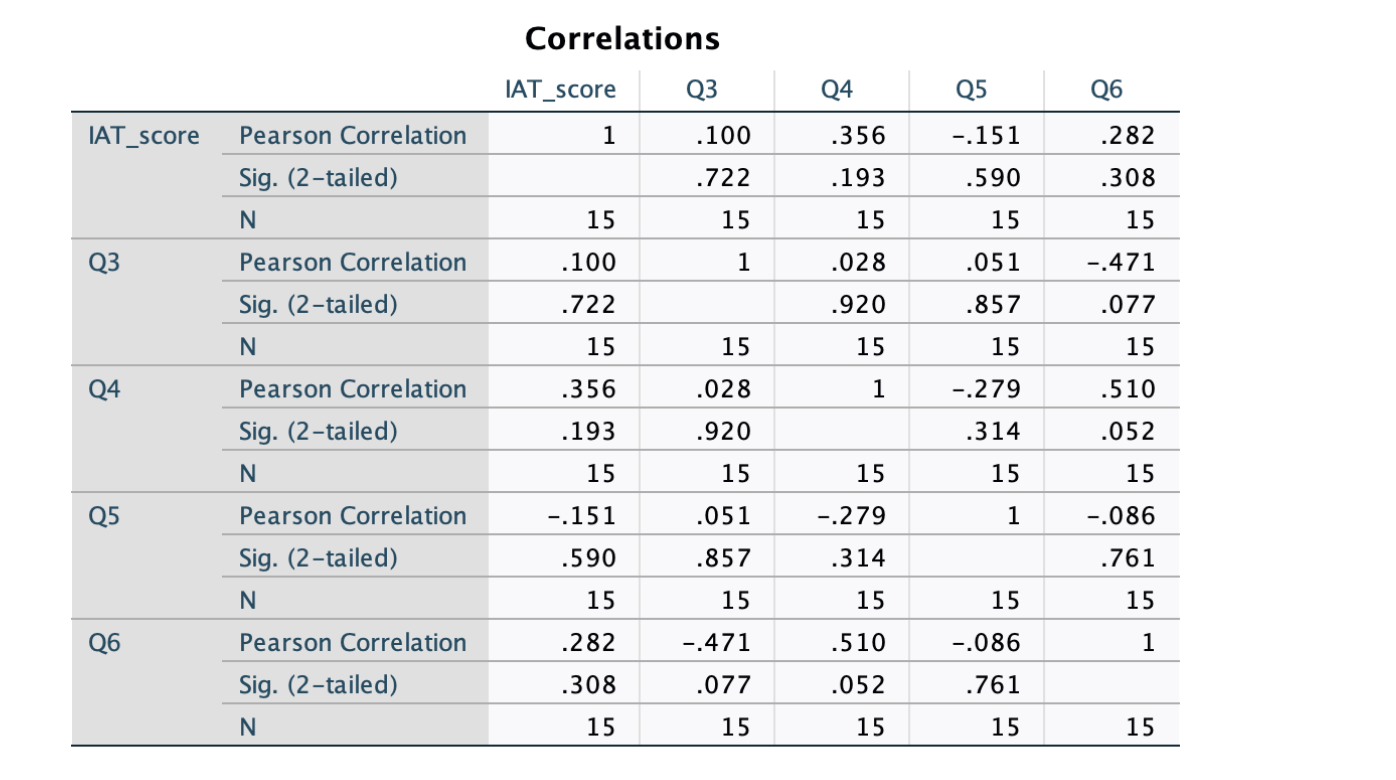 Solved Correlations IAT_score Q3 Q4 Q5 Q6 IAT_score Pearson | Chegg.com