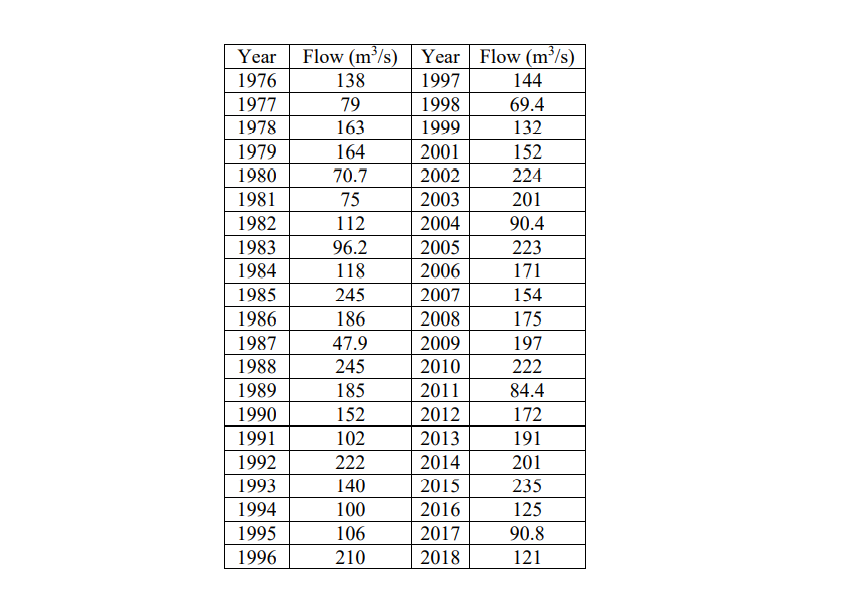 For the flow dataset (42-years of annual flow values) | Chegg.com