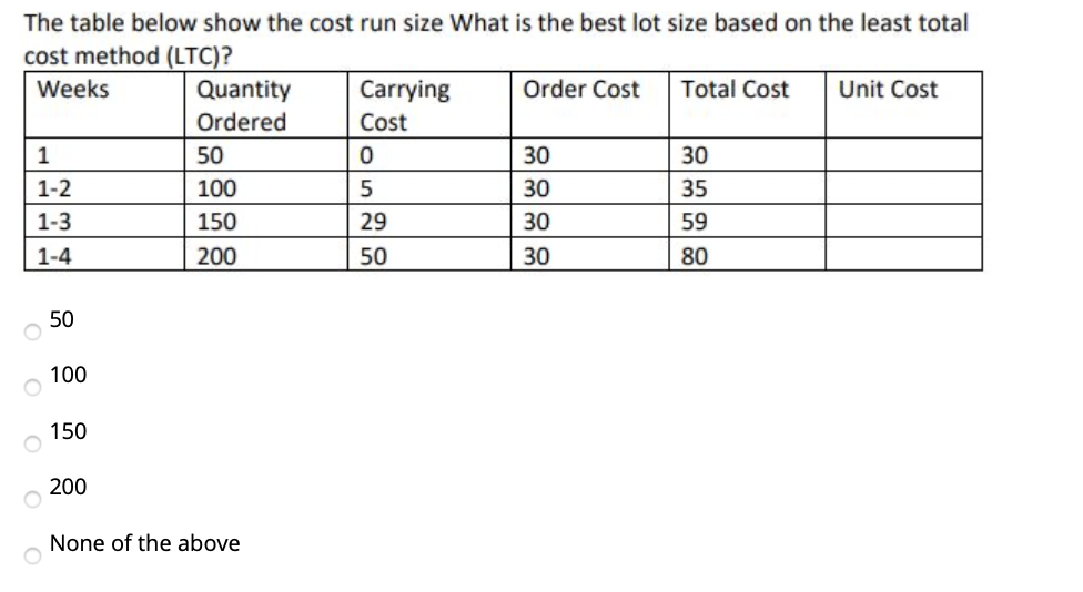 Solved The table below show the cost run size What is the | Chegg.com