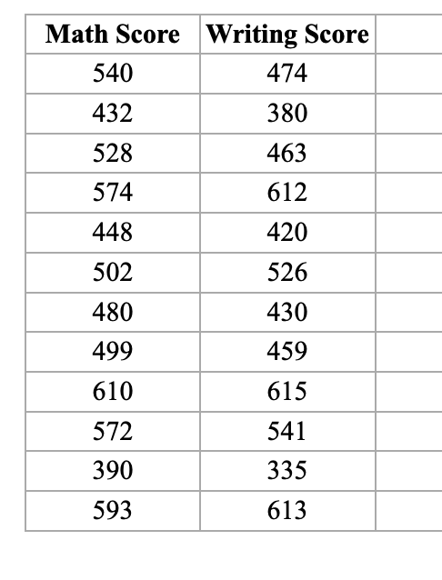 Solved \begin{tabular}{|c|c|} \hline Math Score & Writing | Chegg.com