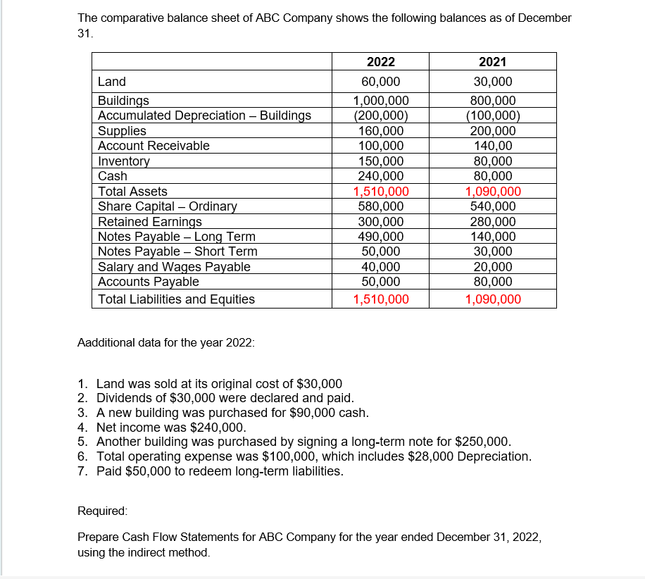 Solved The comparative balance sheet of ABC Company shows | Chegg.com