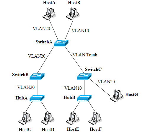 Solved Switch A and Switch C -> VLAN trunk mode. All other | Chegg.com