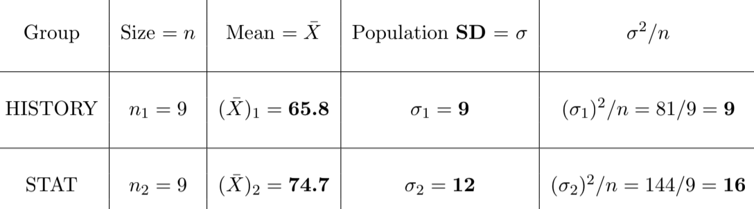 Solved At the significance level α = 0.05, do you have | Chegg.com
