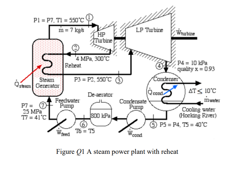 Solved Figure Q1 shows a steam power plant with reheat. | Chegg.com