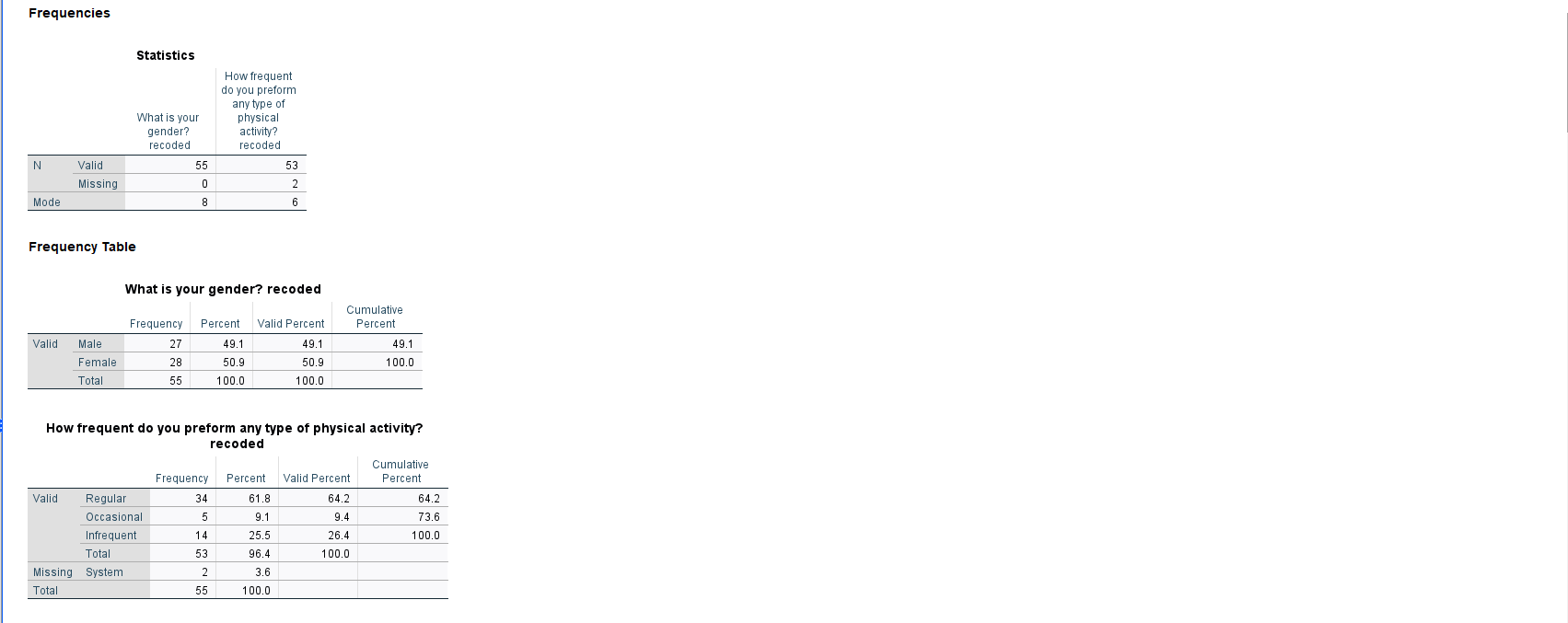 Solved Use the recoded variables and not the | Chegg.com