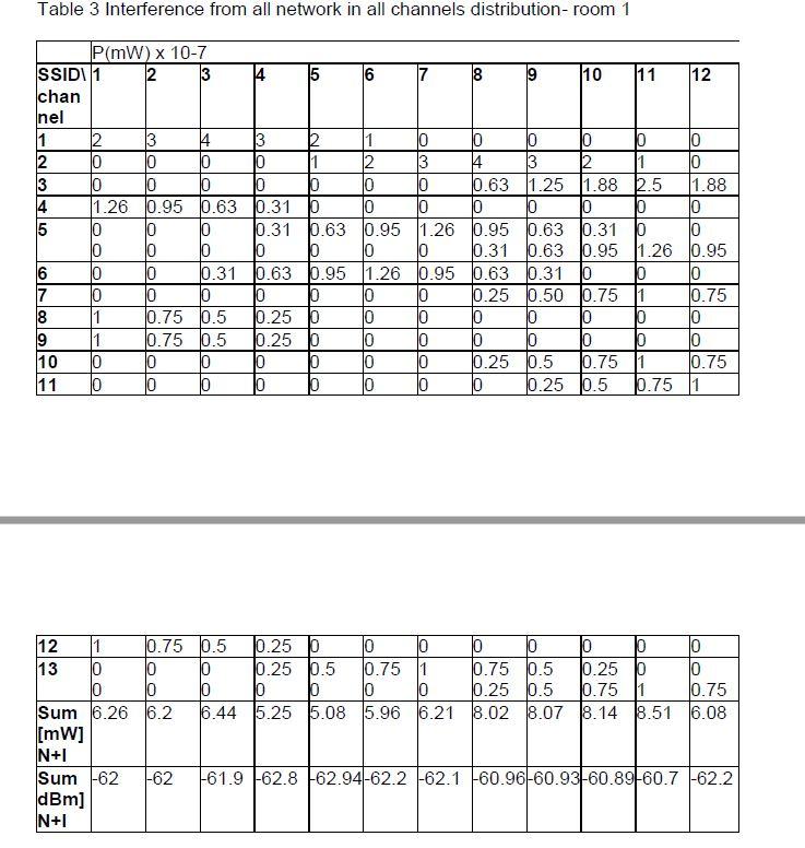 Wireless Networks Interference measurement of wifi | Chegg.com