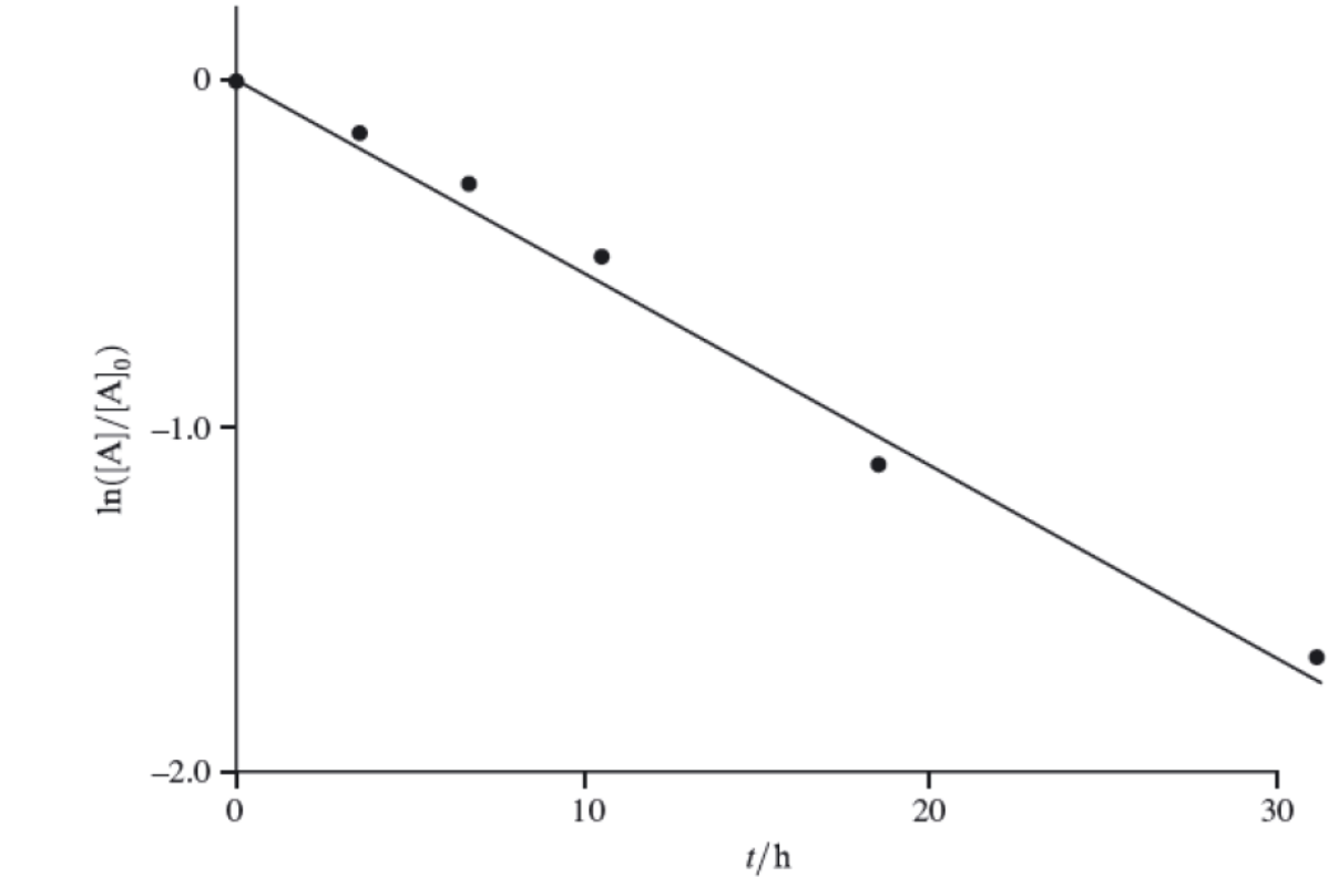 Solved Study the following plot in detail. Using the plot, | Chegg.com