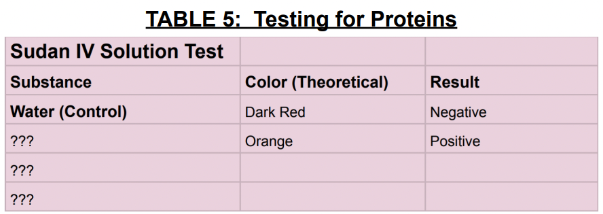 TABLE 5: Testing for Proteins | Chegg.com