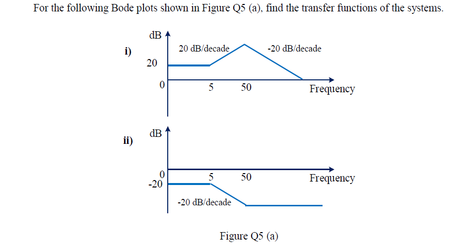 Solved For the following Bode plots shown in Figure Q5 (a), | Chegg.com