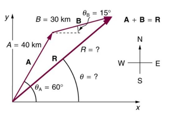 Solved Consider two vectors A and B as shown in the figure | Chegg.com