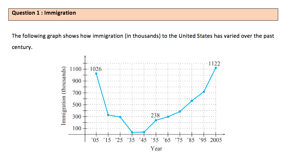 Solved Question 1: Immigration The following graph shows how | Chegg.com