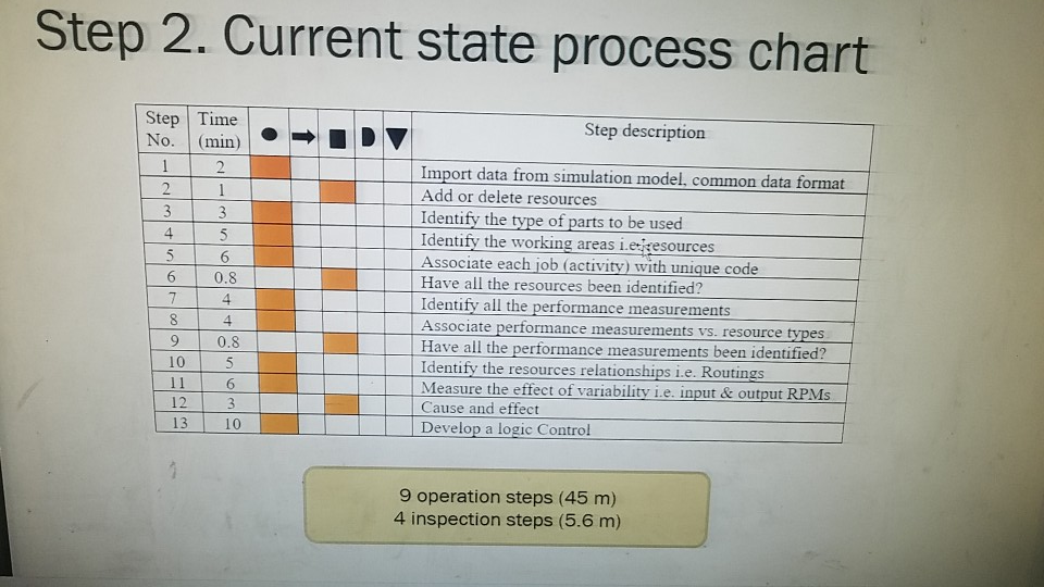 Step 1. Current state flowchart Start I lentify all | Chegg.com