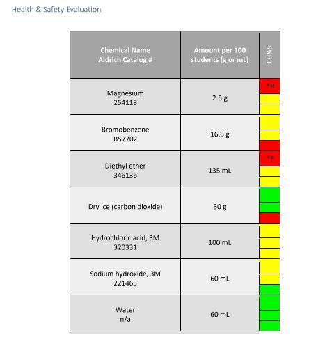 Solved Provide a physical data table for all chemicals used | Chegg.com