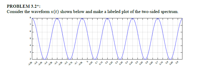 Solved PROBLEM 3.2*: Consider the waveform x(t) shown below | Chegg.com