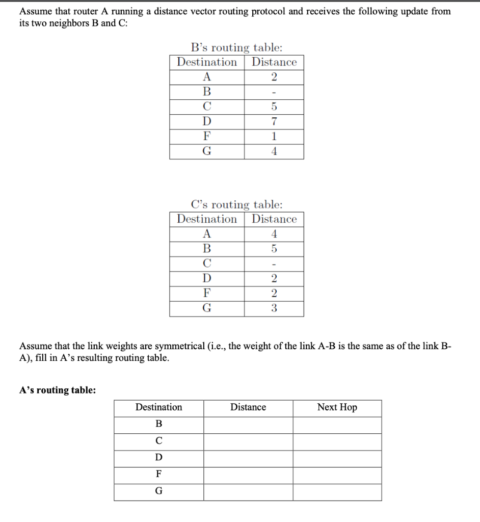 Solved Assume that router A running a distance vector | Chegg.com