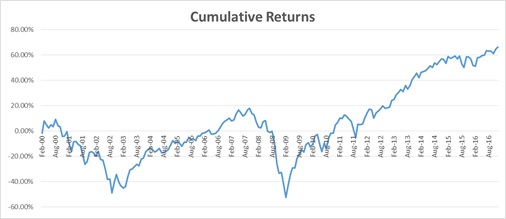 Solved Here is a time series of cumulative returns on | Chegg.com