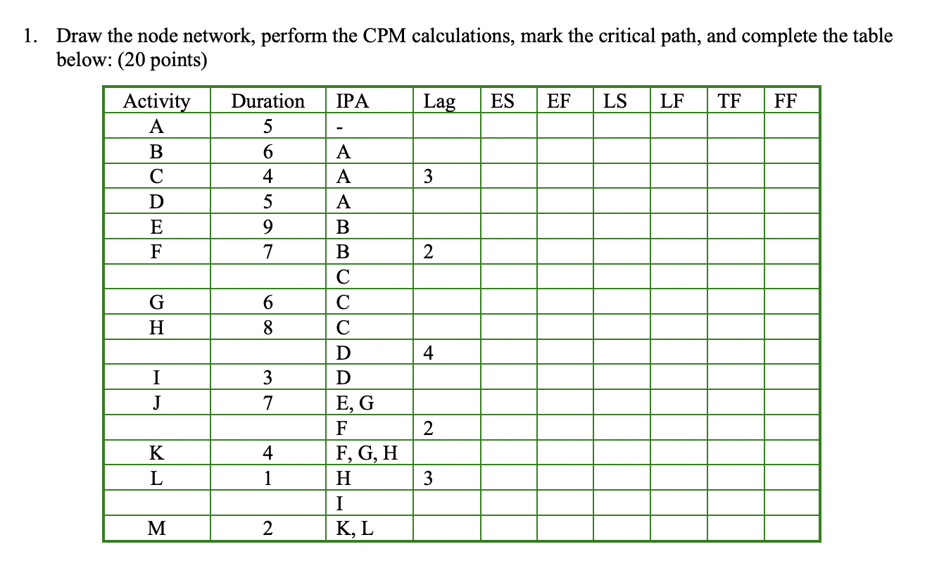 Solved Draw the node network, perform the CPM calculations, | Chegg.com