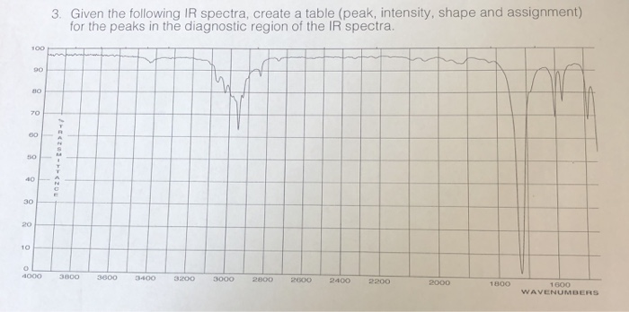 Solved 3. Given the following IR spectra, create a table | Chegg.com