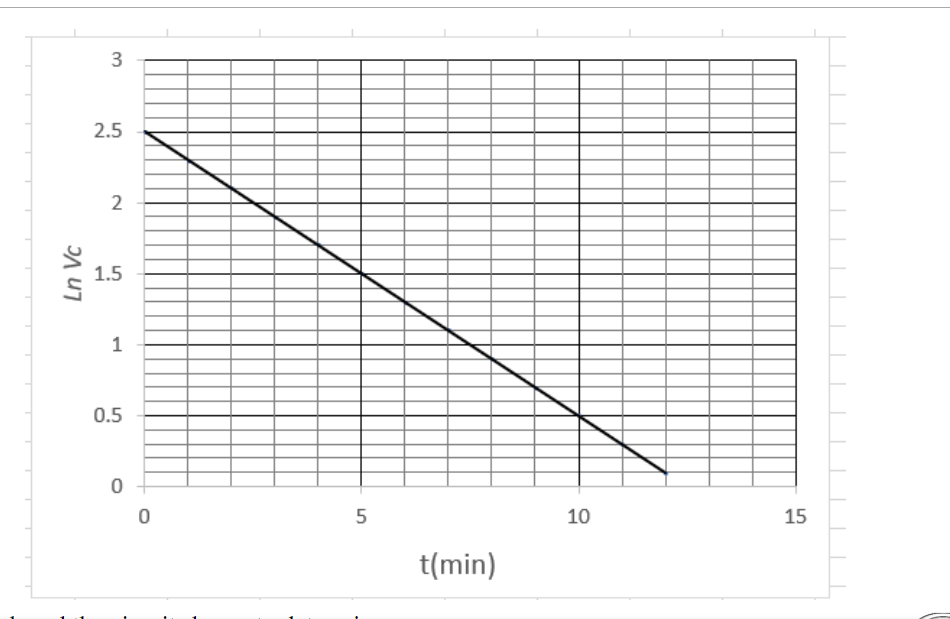 Solved For the RC circuit experiment, the graph shows the | Chegg.com