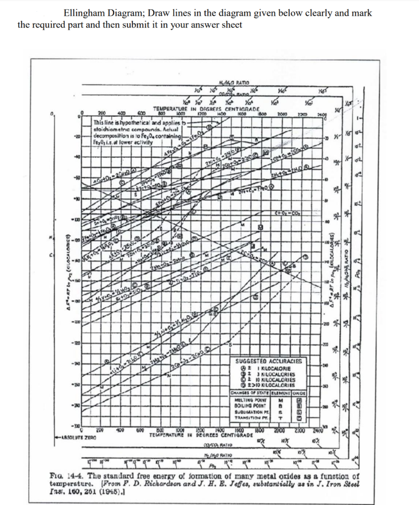 Solved Ellingham Diagram; Draw lines in the diagram given | Chegg.com