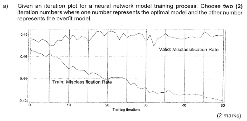 Solved Given an iteration plot for a neural network model | Chegg.com