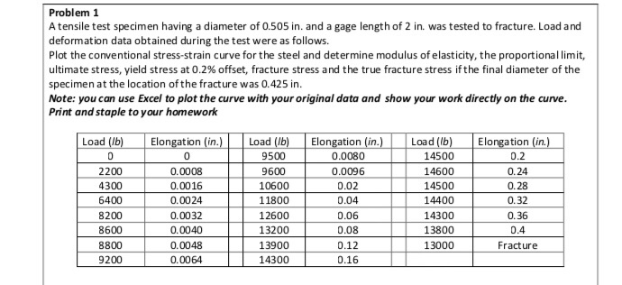 Solved Problem 1 A tensile test specimen having a diameter | Chegg.com