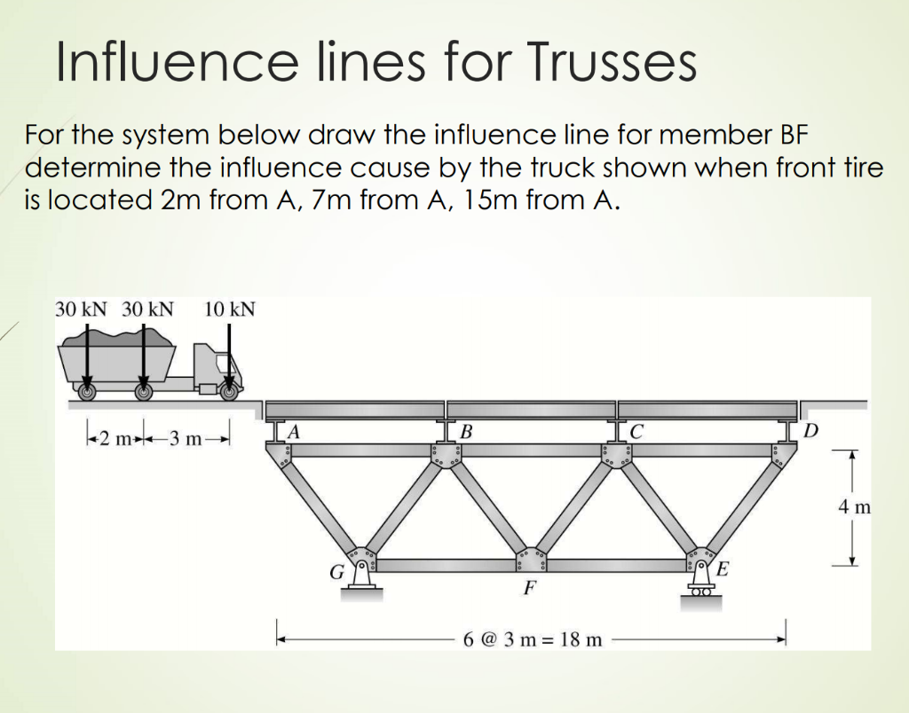 Solved Influence lines for Trusses For the system below draw | Chegg.com
