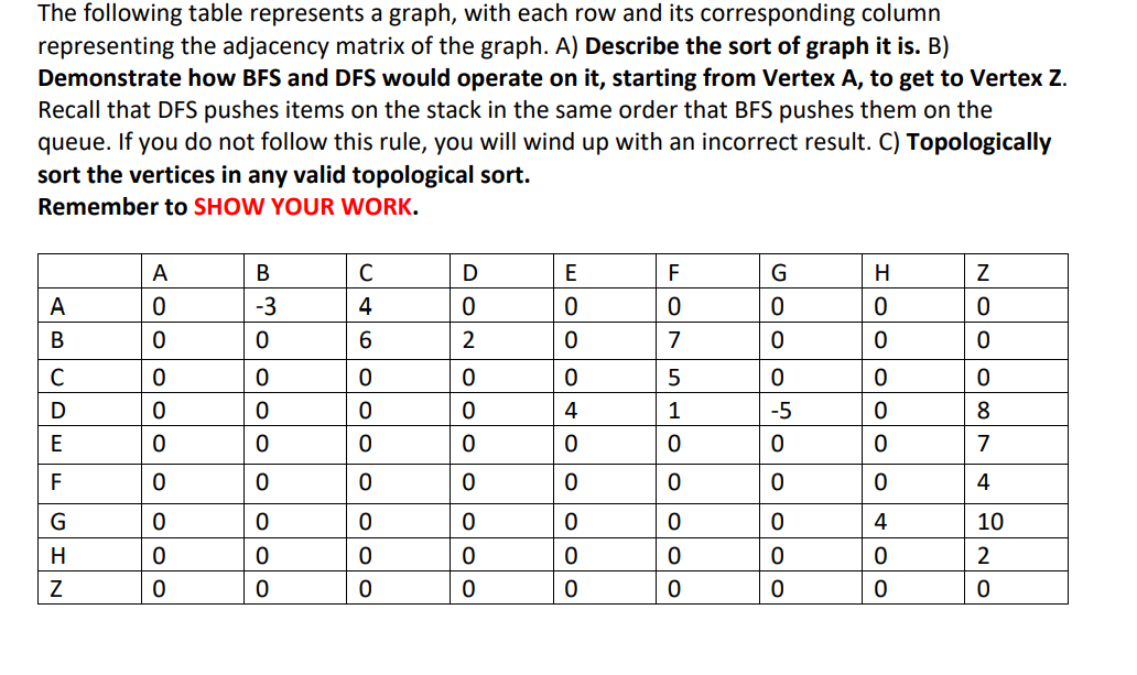 Solved The following table represents a graph, with each row | Chegg.com