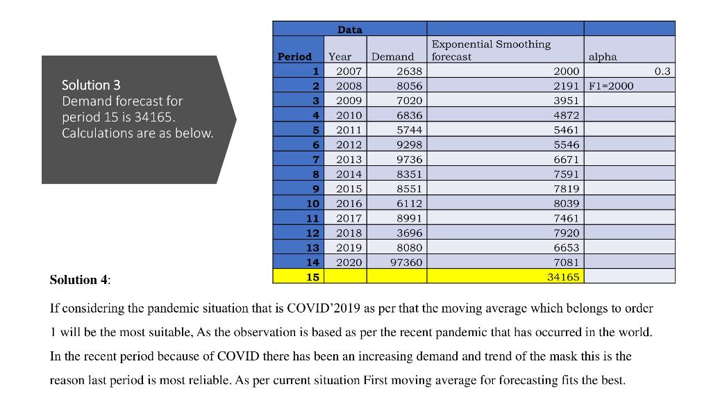 Solved Data Period 1-MA Forecast 3-MA Forecast 5-MA Forecast | Chegg.com