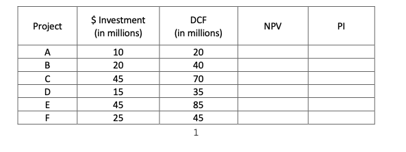 Solved Using NPV and PI to rank investments can give | Chegg.com