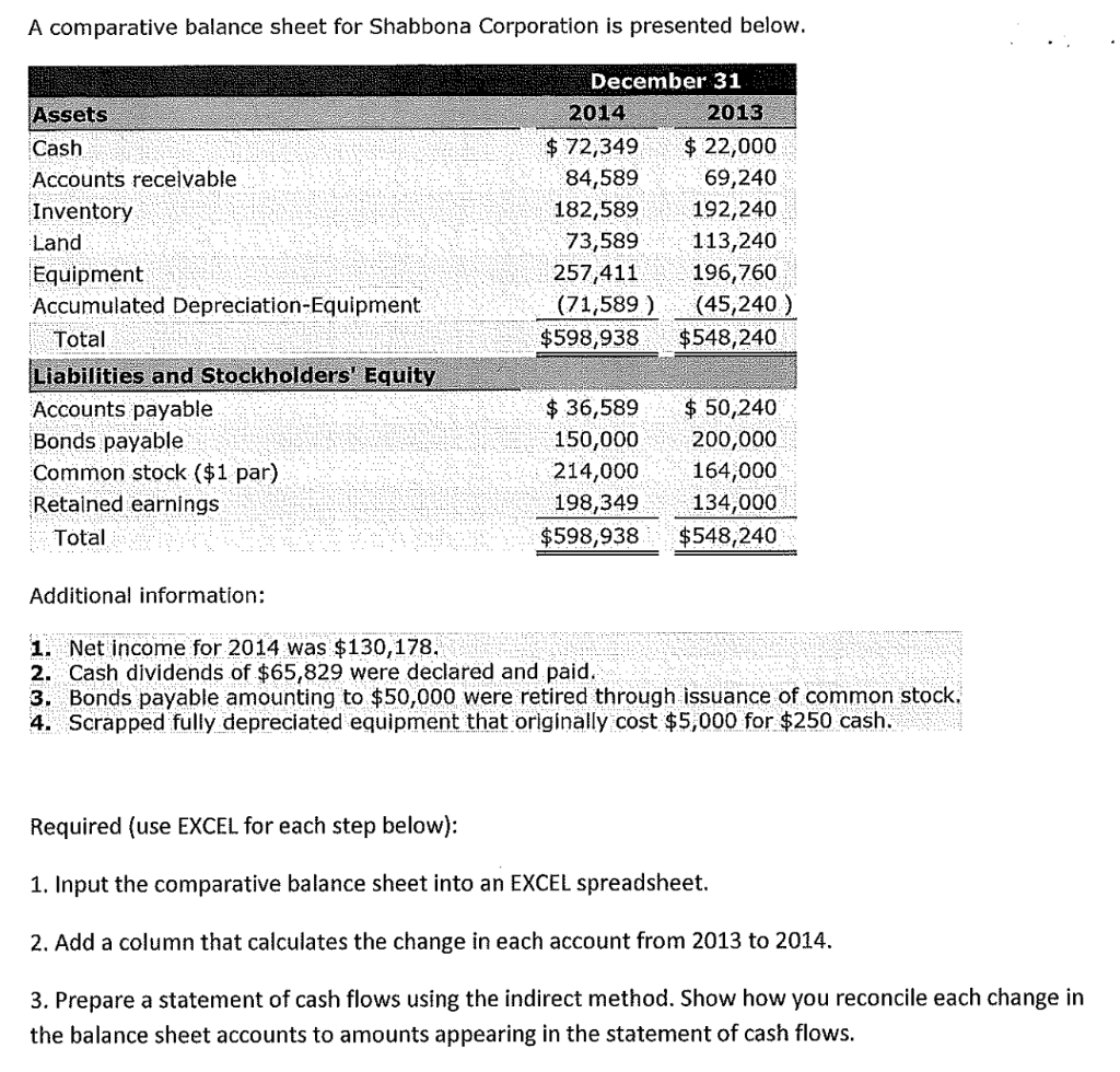 a-comparative-balance-sheet-for-shabbona-corporation-chegg