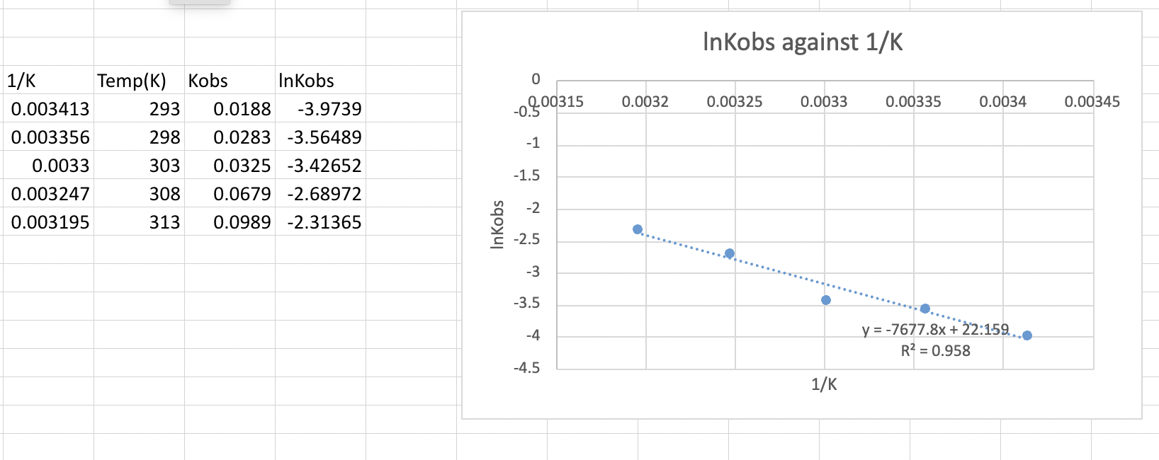 Solved Calculate lnA for both sets of data | Chegg.com