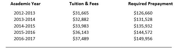 Solved The Tuition Prepayment Option offered at some | Chegg.com