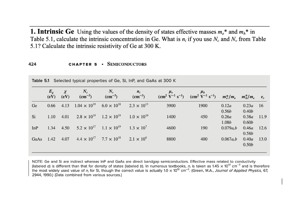 Solved 1. Intrinsic Ge Using the values of the density of | Chegg.com
