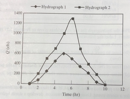 Solved Hydrograph 1 - Hydrograph 2 1400 1200 1000 800 (cfs) | Chegg.com