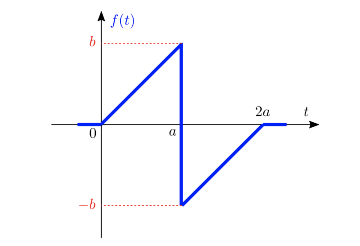 Solved Obtain the Laplace transform of the function f(t) | Chegg.com