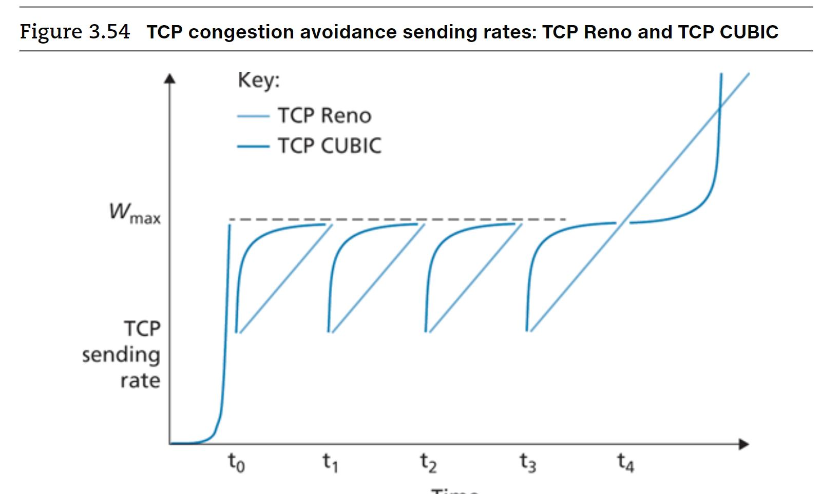 consider figure 3.54. suppose that at t3, the sending | Chegg.com