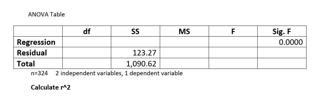 Solved ANOVA Table F Sig. F 0.0000 df SS MS Regression | Chegg.com