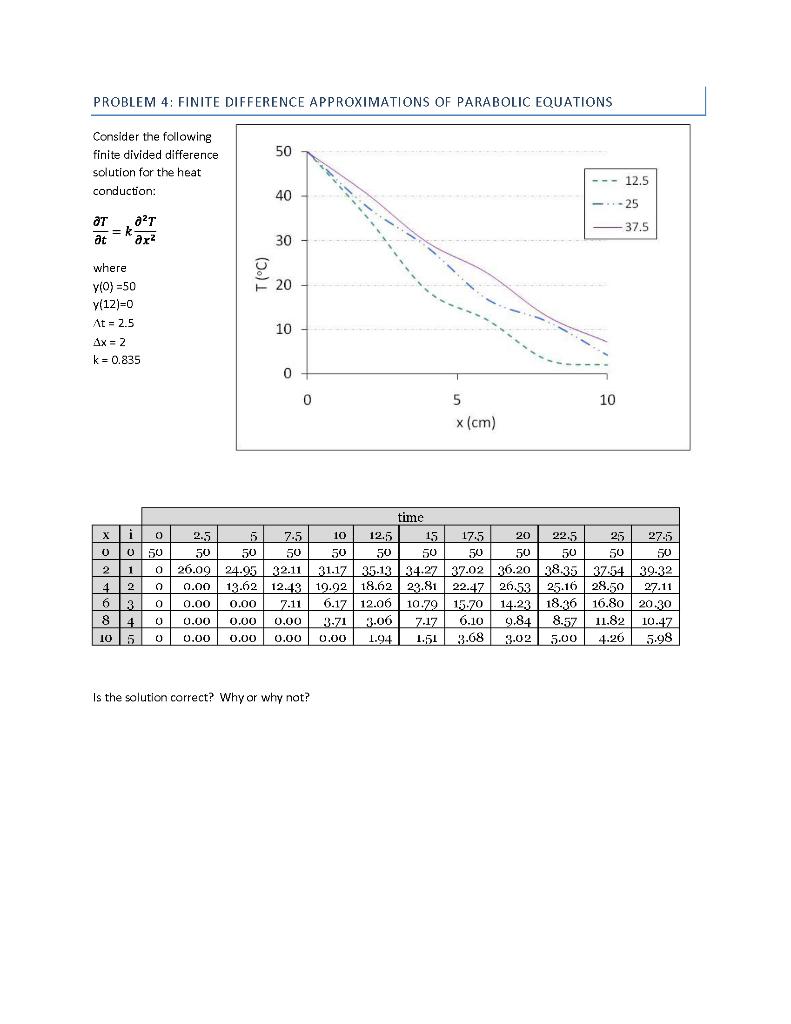 Problem 4 Finite Difference Approximations Of