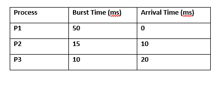 Solved Process Burst Time (ms) Arrival Time (ms) P1 50 0 P2 | Chegg.com