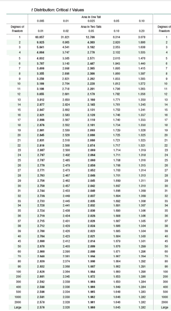 Solved Refer to the accompanying data T distribution | Chegg.com