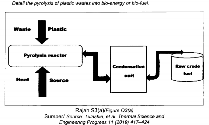 Solved Detail the pyrolysis of plastic wastes into | Chegg.com